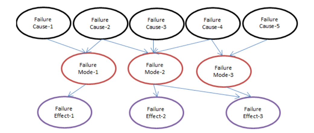 Causal AI – Reliability Centre India